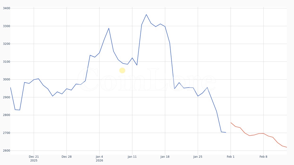 Predicción del precio a corto plazo de WETH