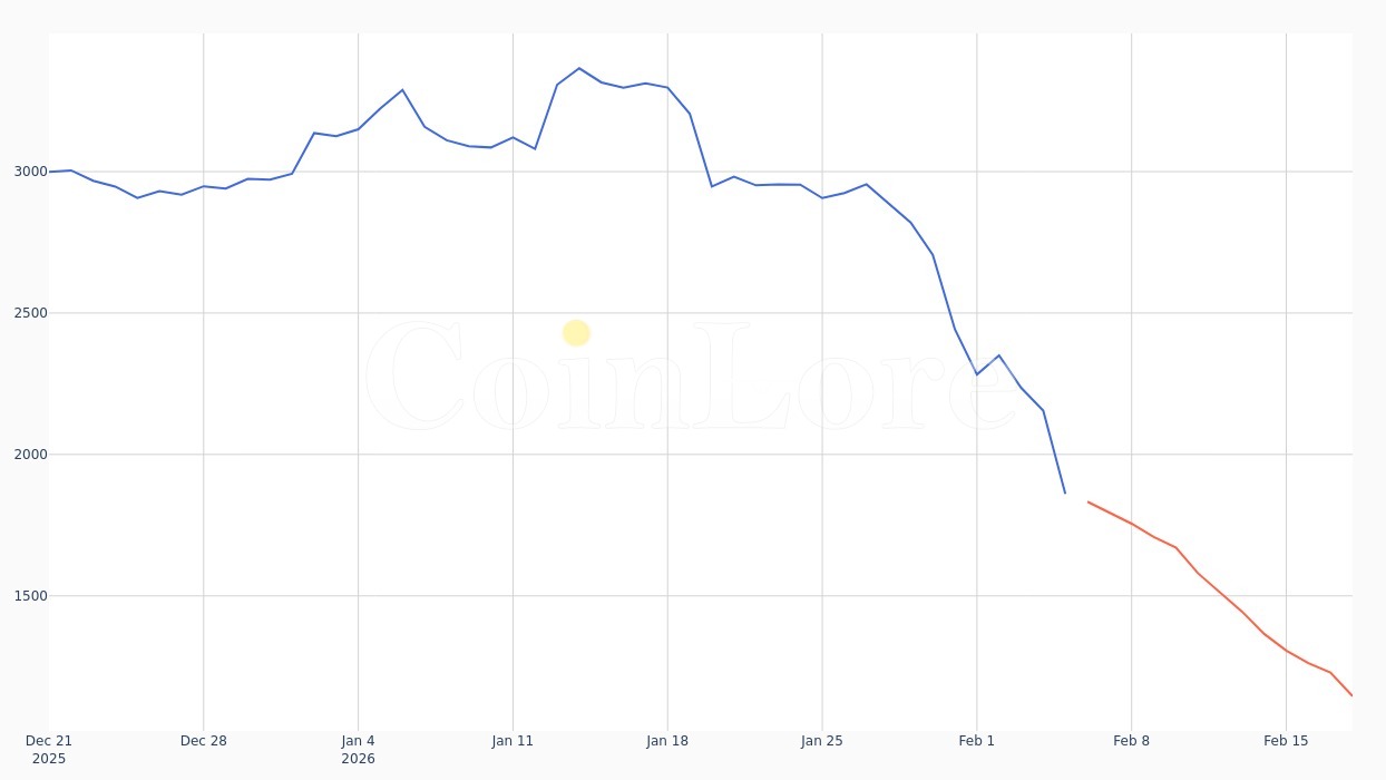 Predicción del precio a corto plazo de WETH
