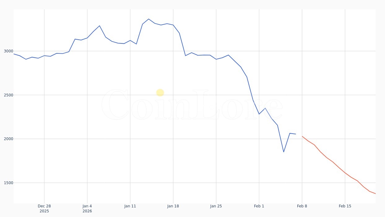 WETH kısa vadeli fiyat tahmini