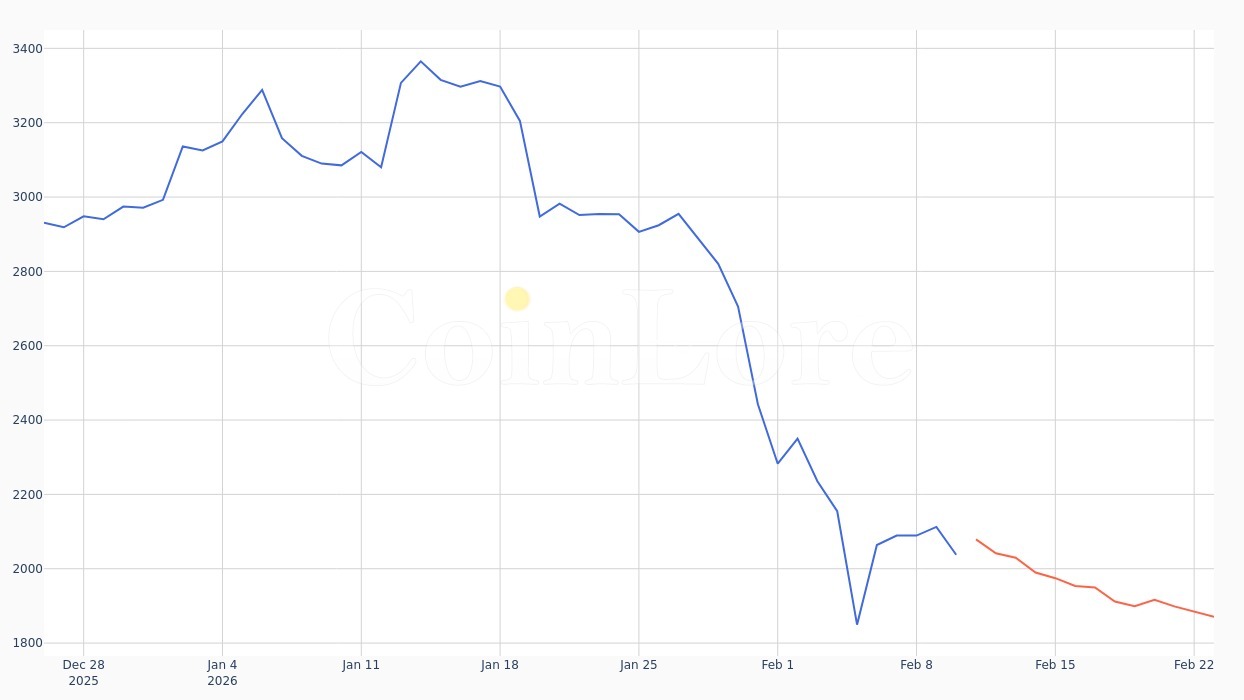 WETH краткосрочный прогноз курса