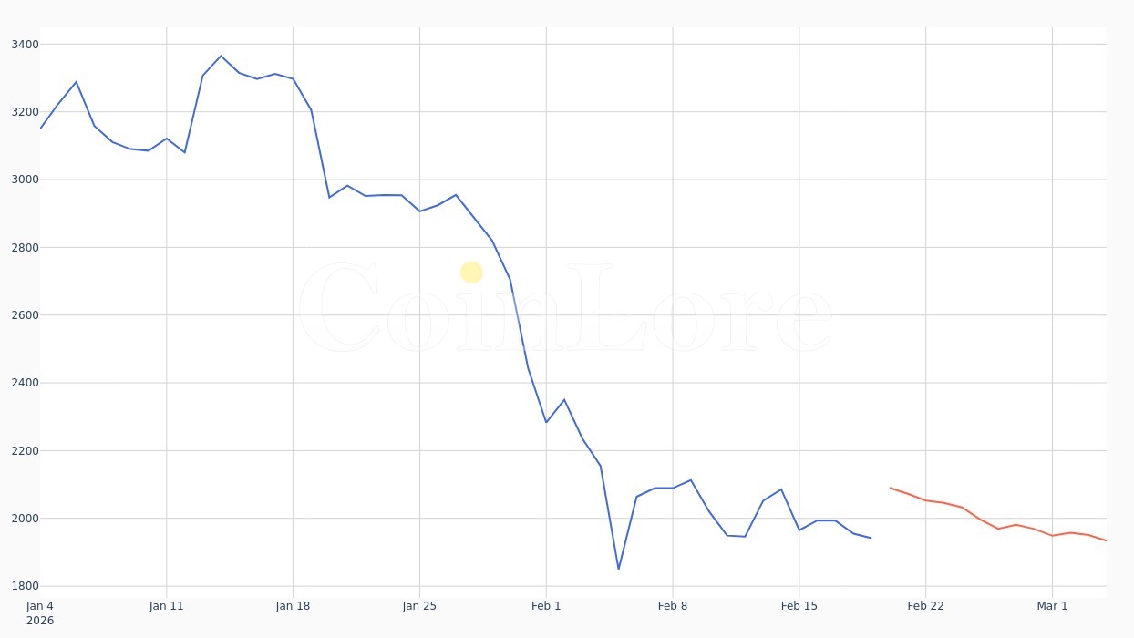 Predicción del precio a corto plazo de WETH