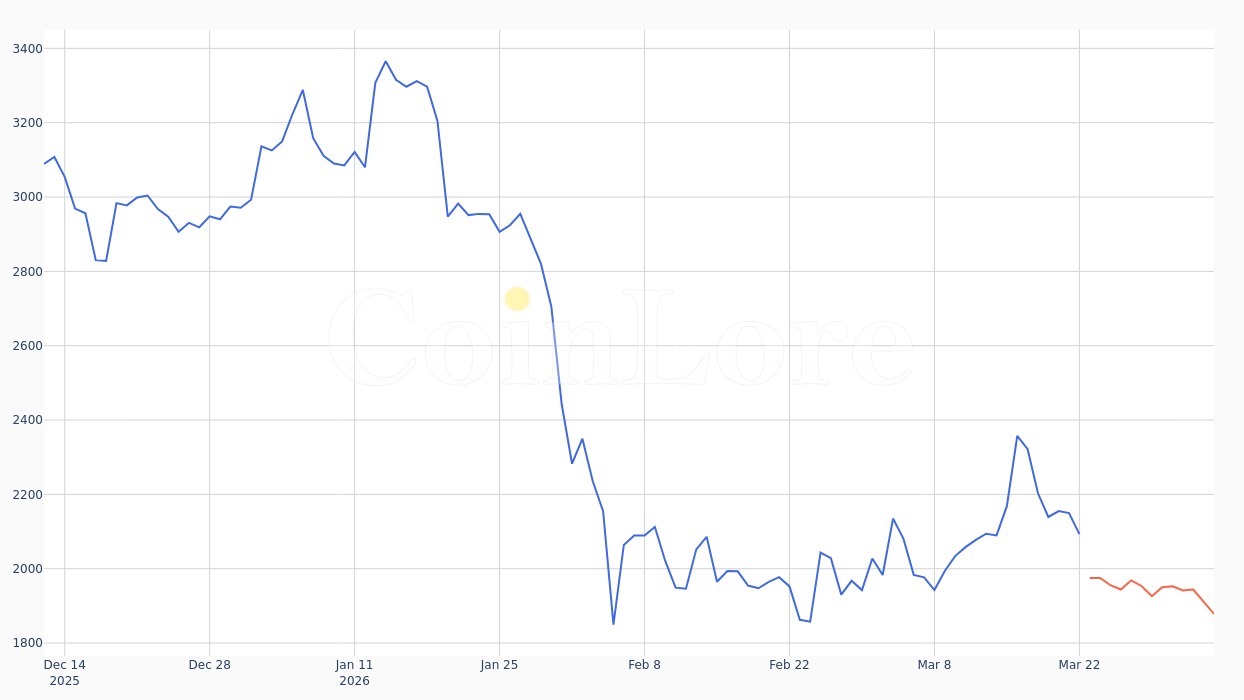 Predicción del precio a corto plazo de WETH