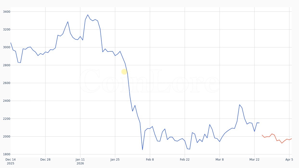 WETH kısa vadeli fiyat tahmini