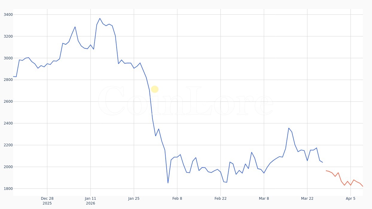 WETH краткосрочный прогноз курса