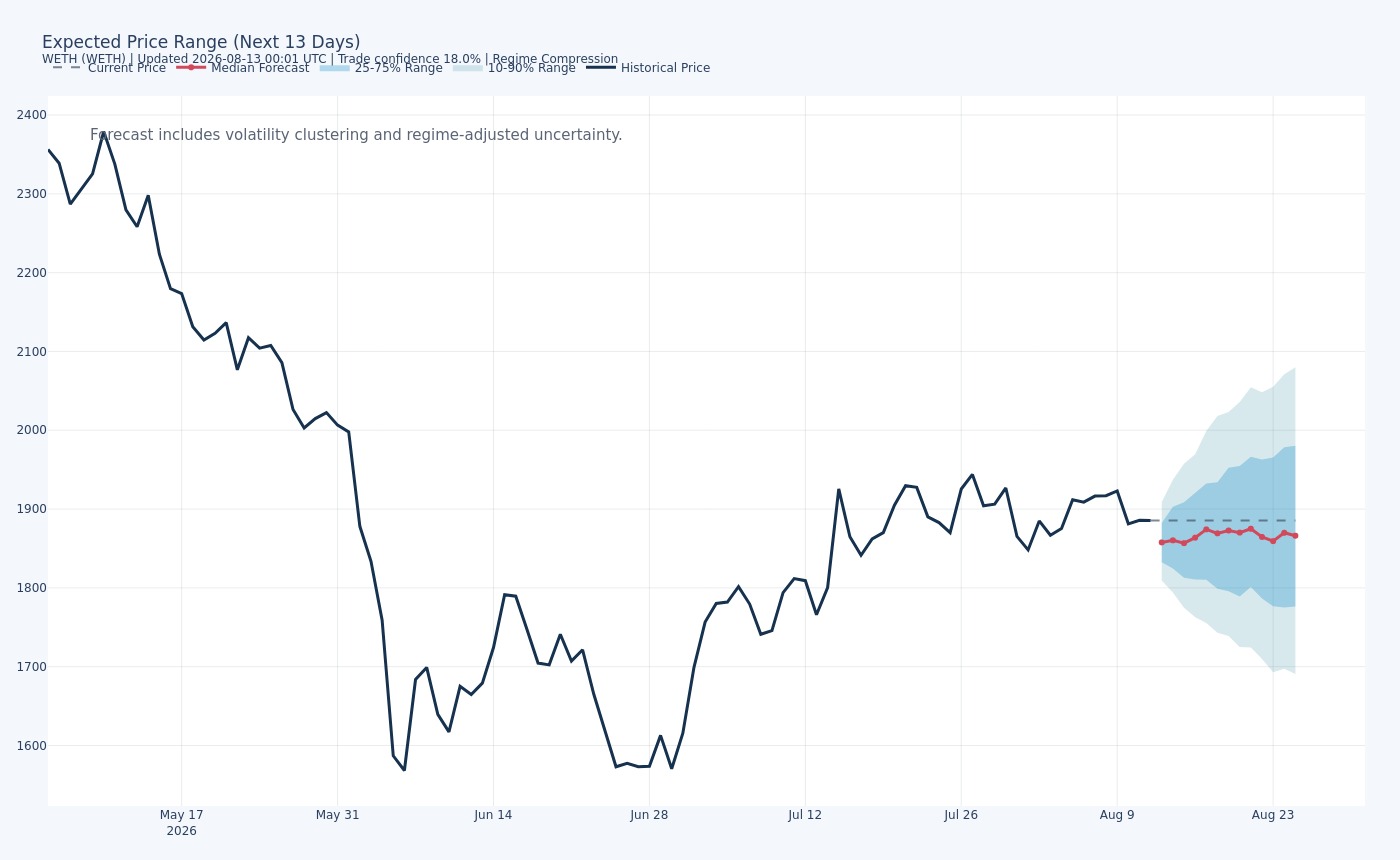WETH price forecast next 13 days with confidence range and prediction bands