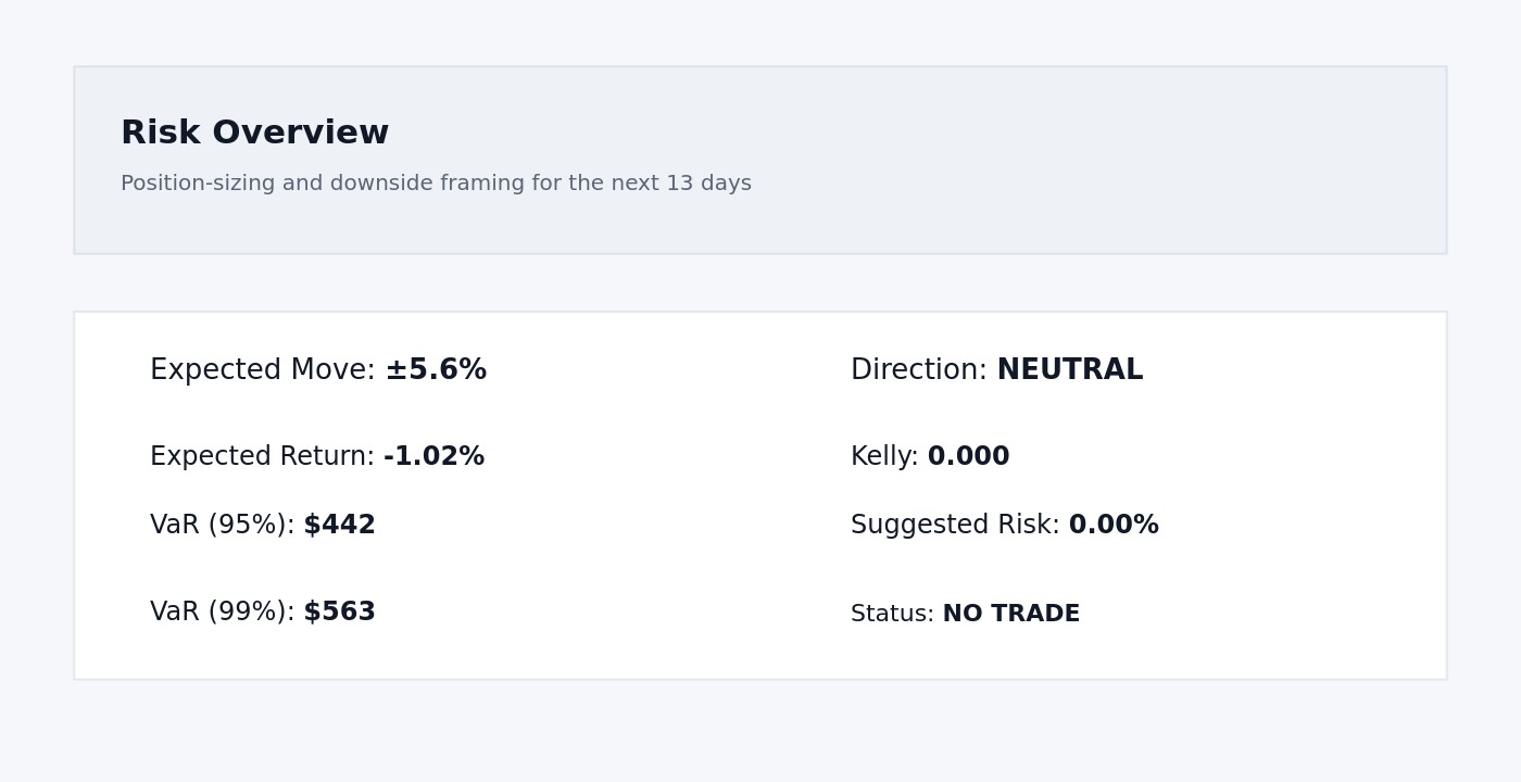 WETH risk analysis including expected move value at risk and suggested position sizing