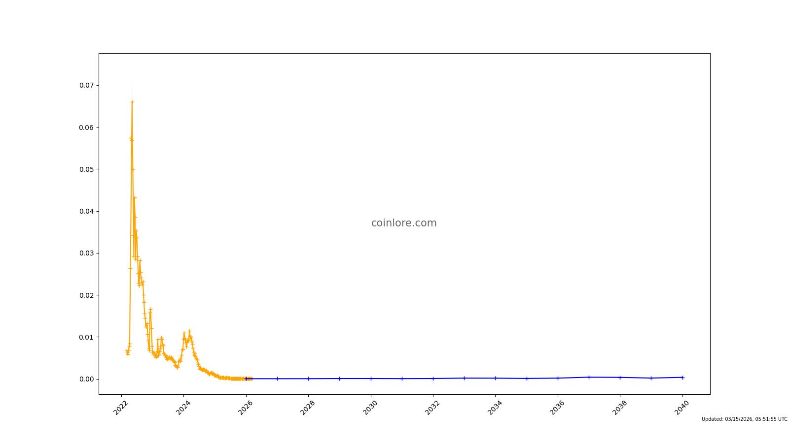 WeWay долгосрочные прогноз курса