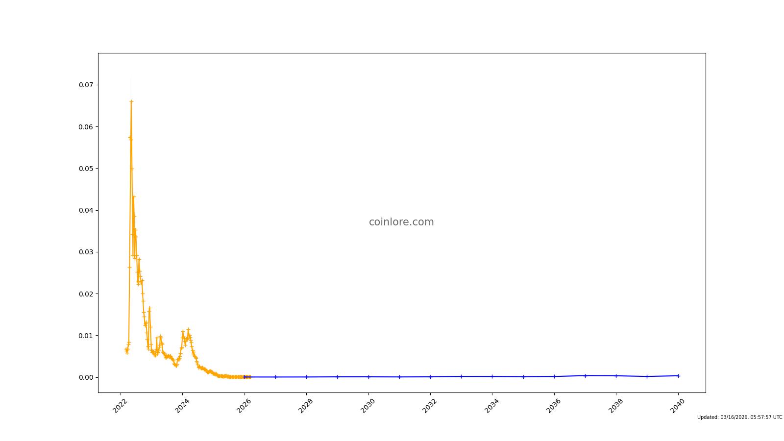 Predicción del precio de WeWay a largo plazo