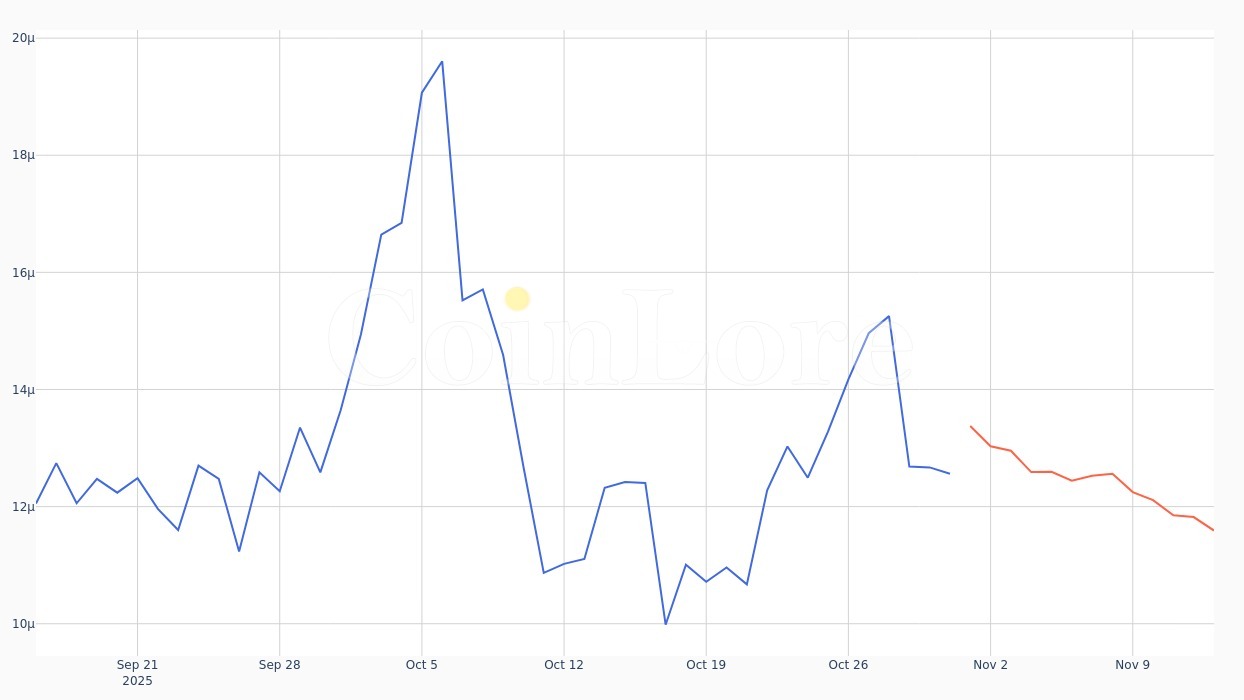 WeWay краткосрочный прогноз курса