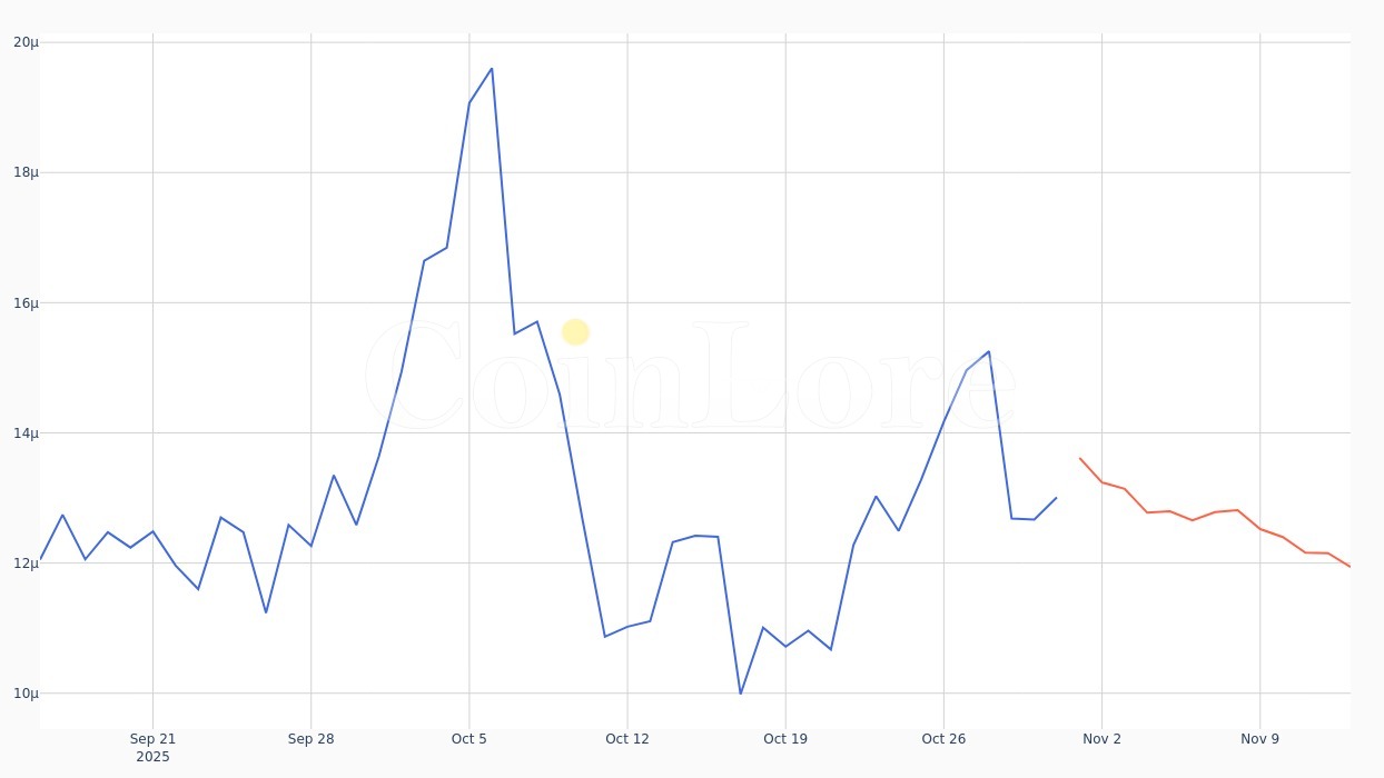Predicción del precio a corto plazo de WeWay