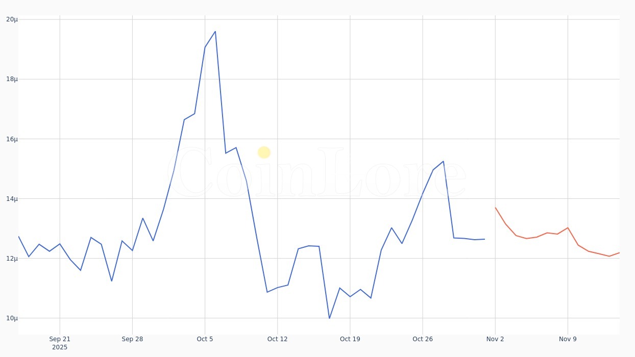 WeWay kısa vadeli fiyat tahmini