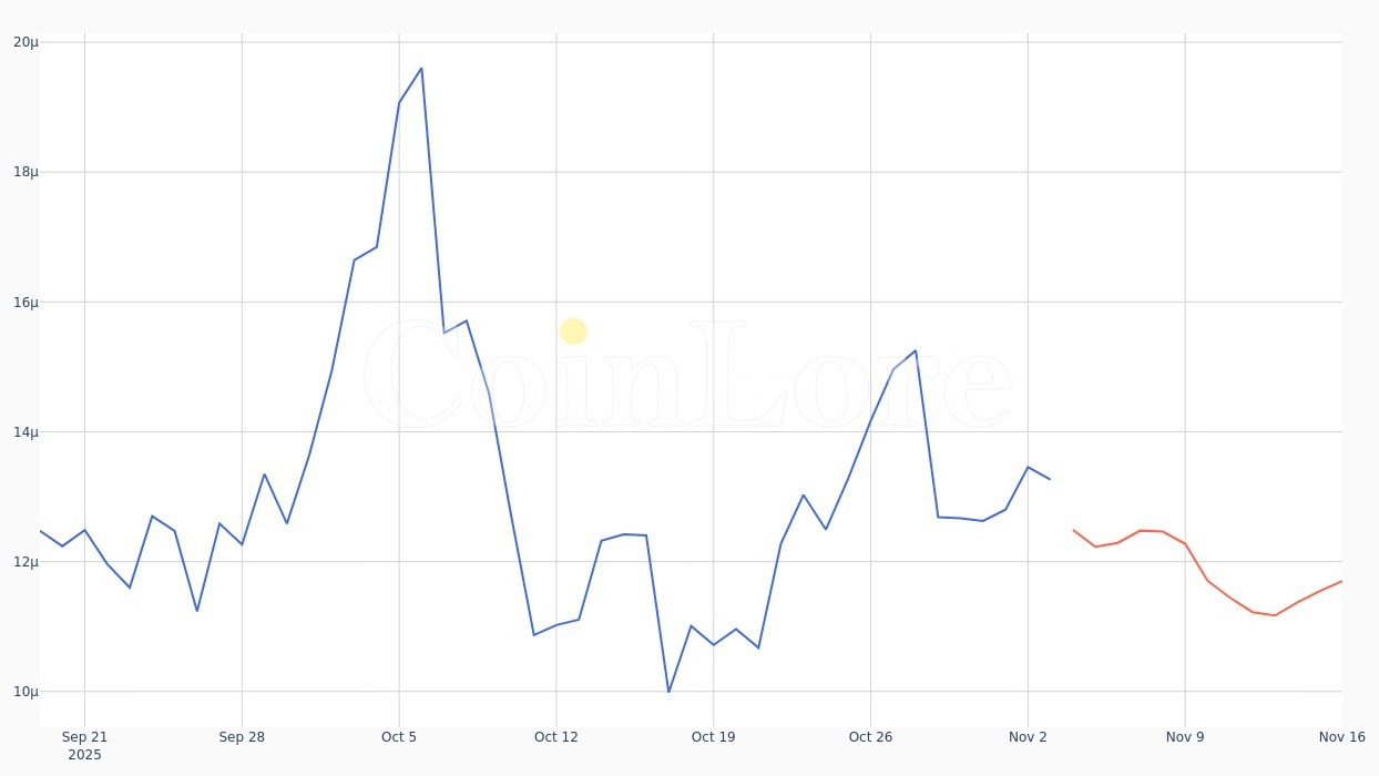 WeWay kurzfristige Kurs prognose