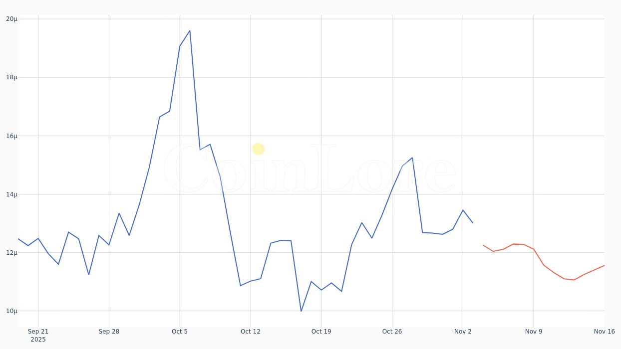 WeWay short-term price prediction