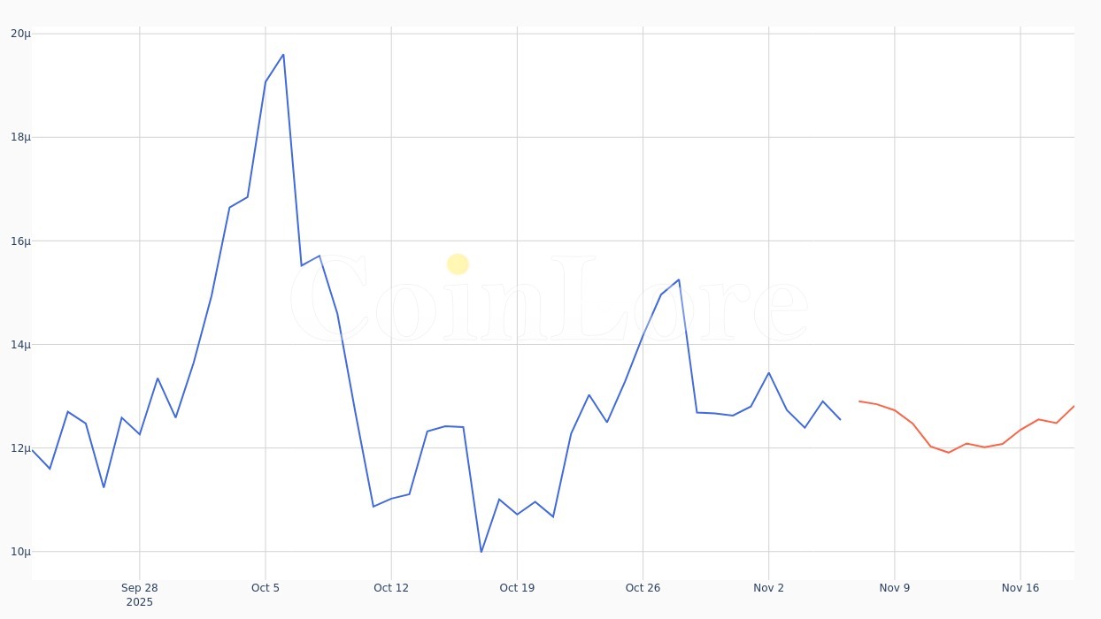 WeWay short-term price prediction