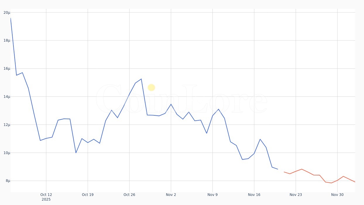 WeWay short-term price prediction