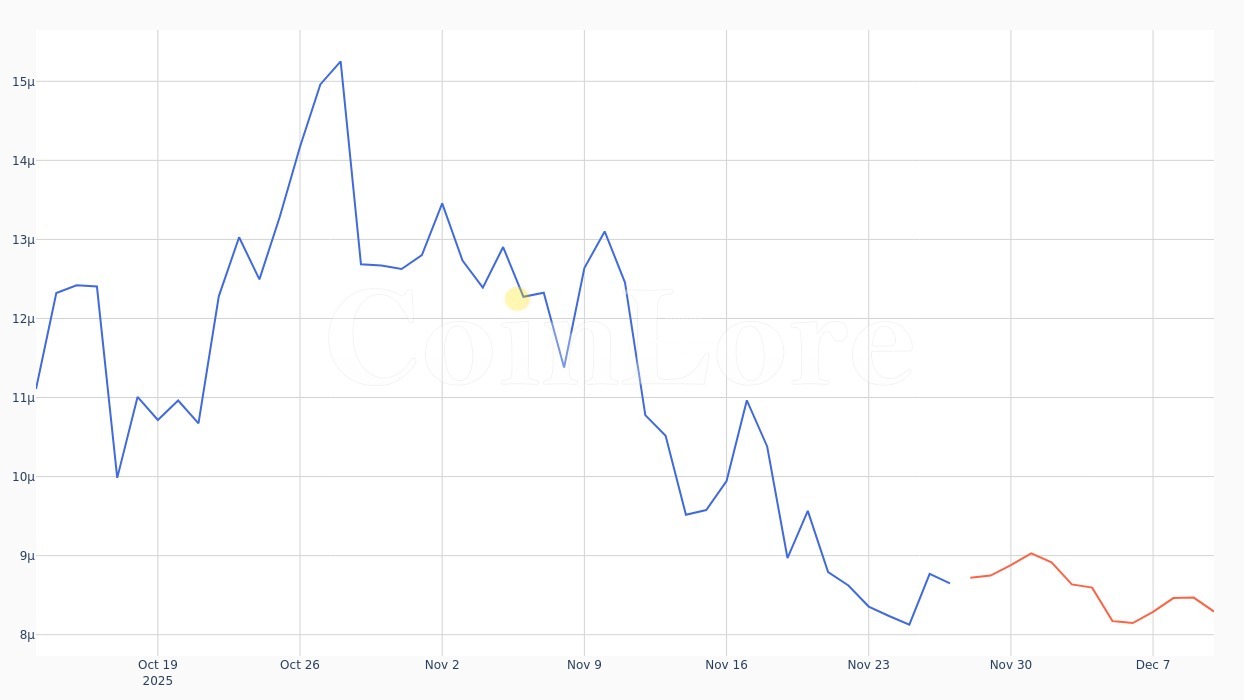 WeWay short-term price prediction