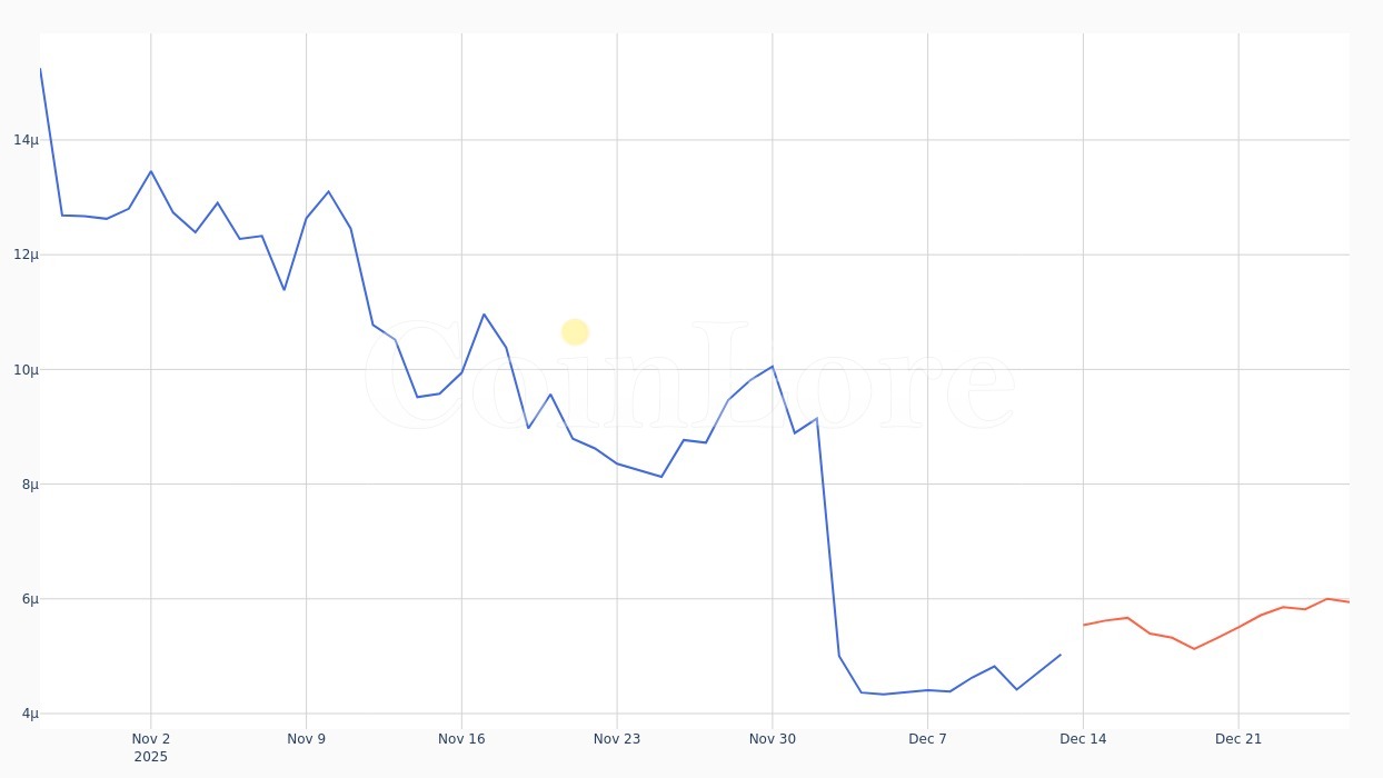 WeWay short-term price prediction
