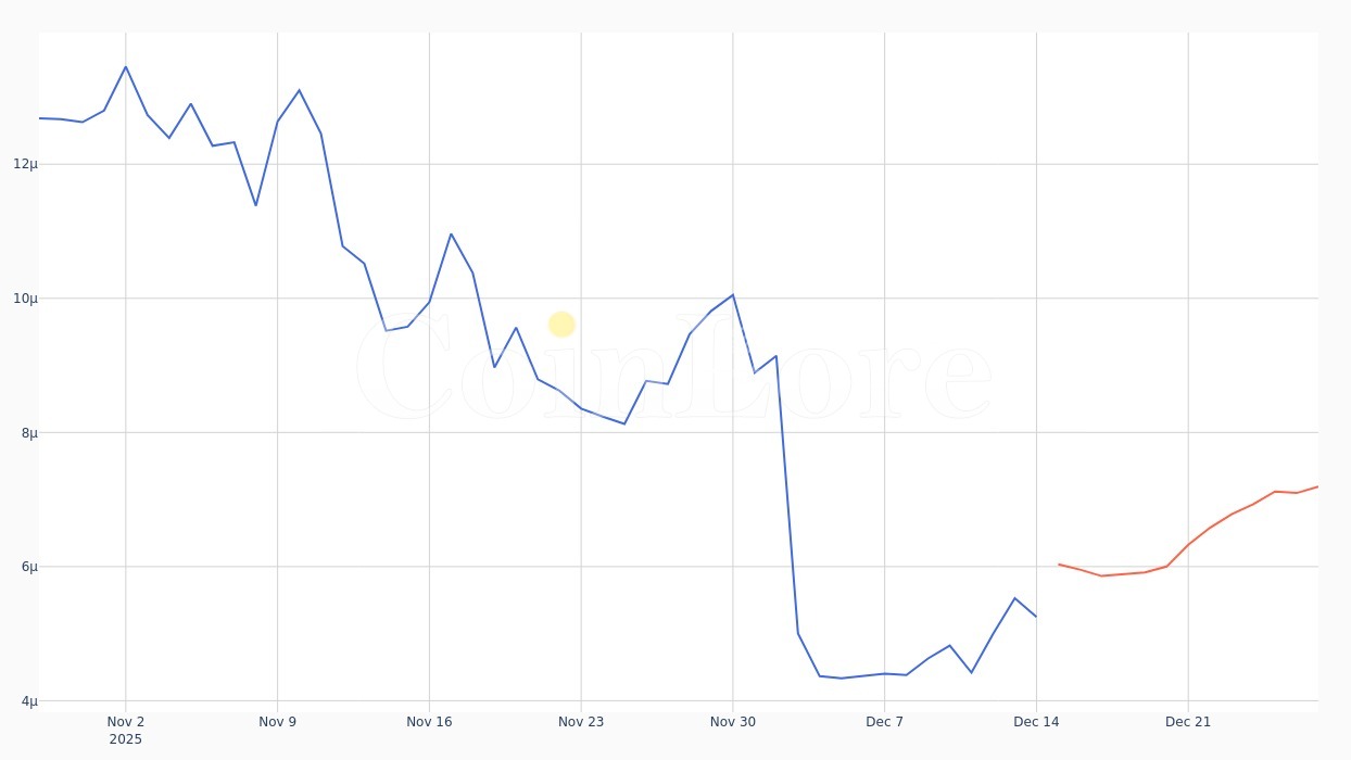 WeWay краткосрочный прогноз курса