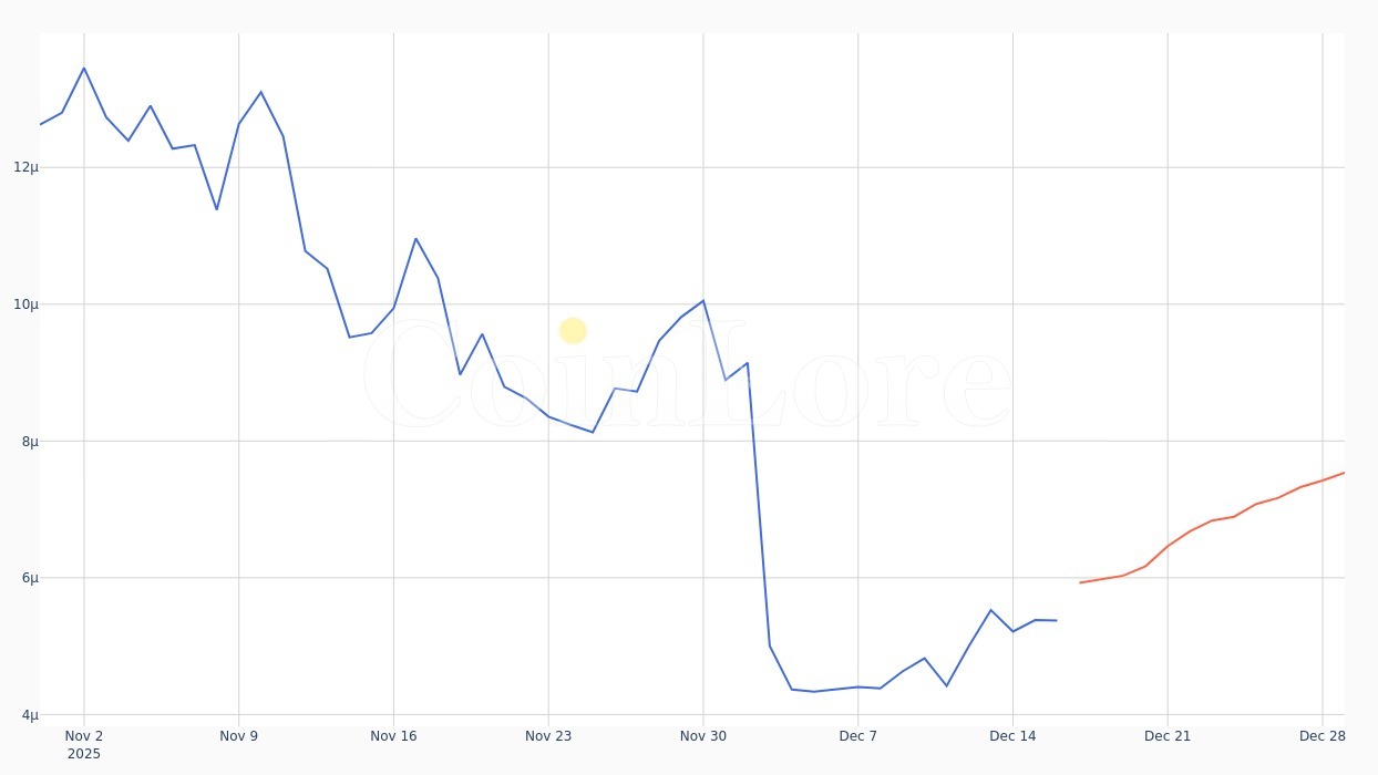 Predicción del precio a corto plazo de WeWay