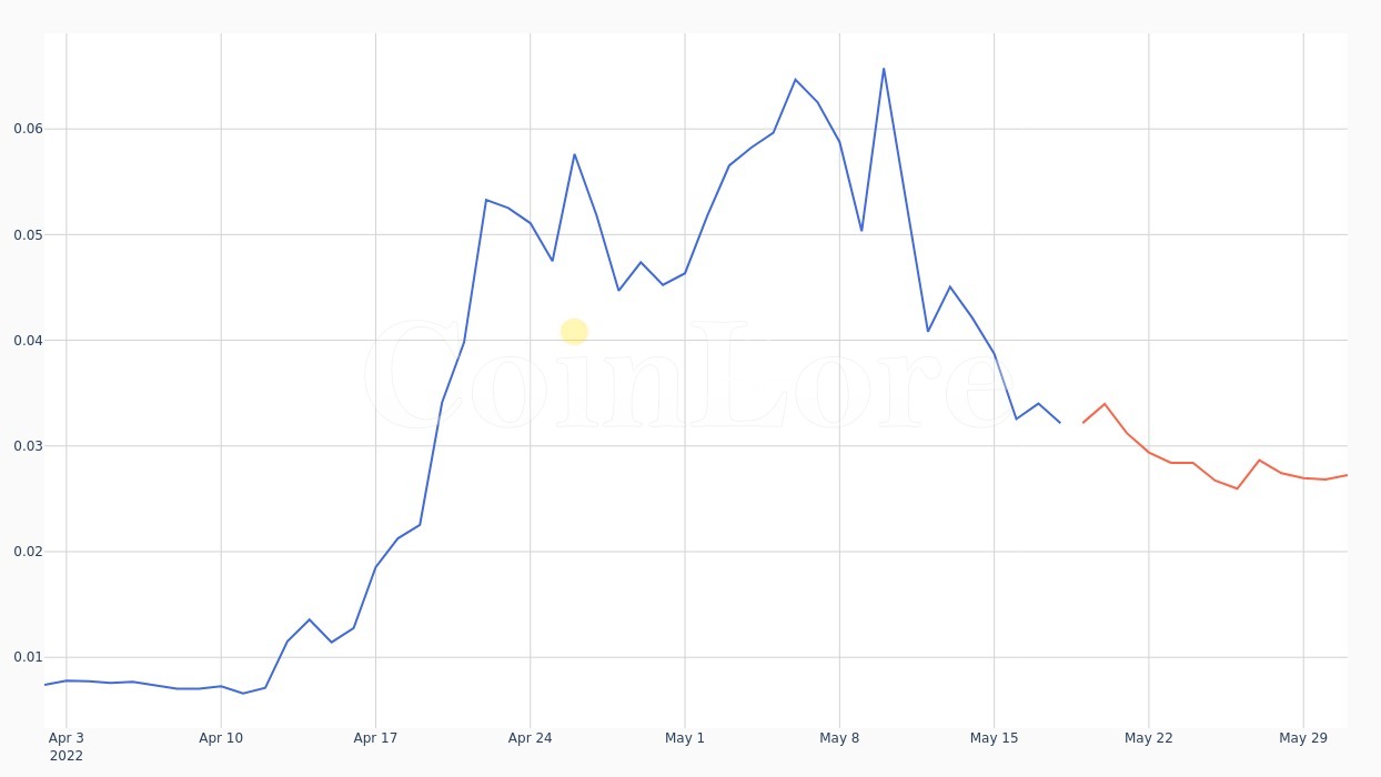 WeWay краткосрочный прогноз курса