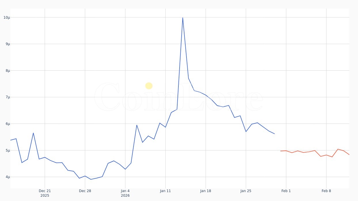 WeWay kısa vadeli fiyat tahmini