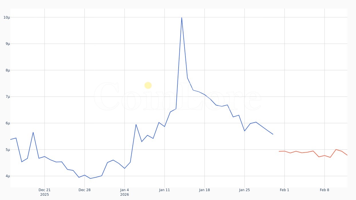 Predicción del precio a corto plazo de WeWay