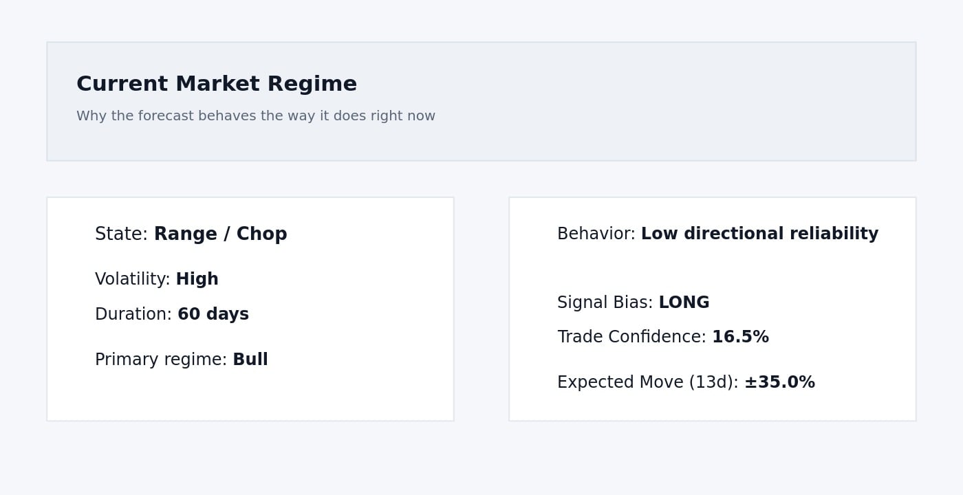WeWay market regime analysis showing volatility trend and directional reliability