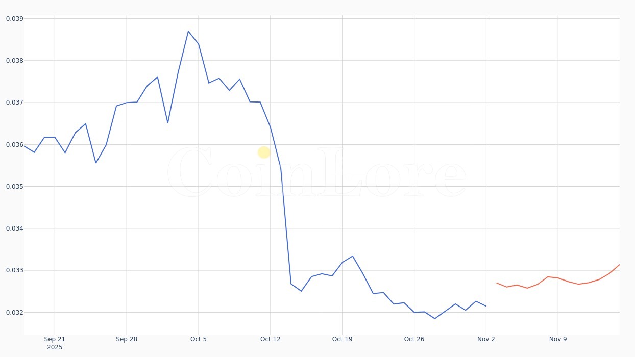Wexo short-term price prediction