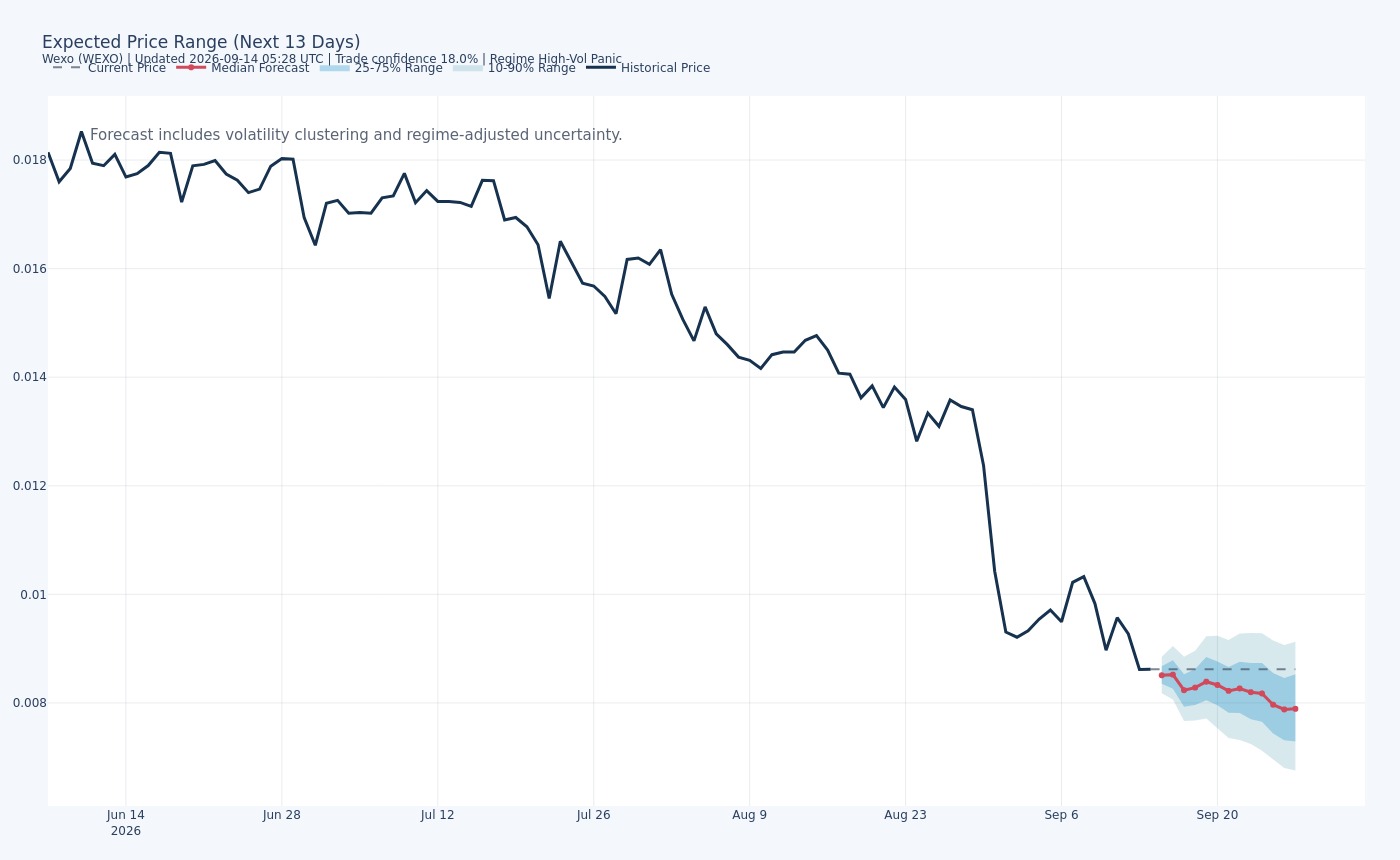 Wexo price forecast next 13 days with confidence range and prediction bands