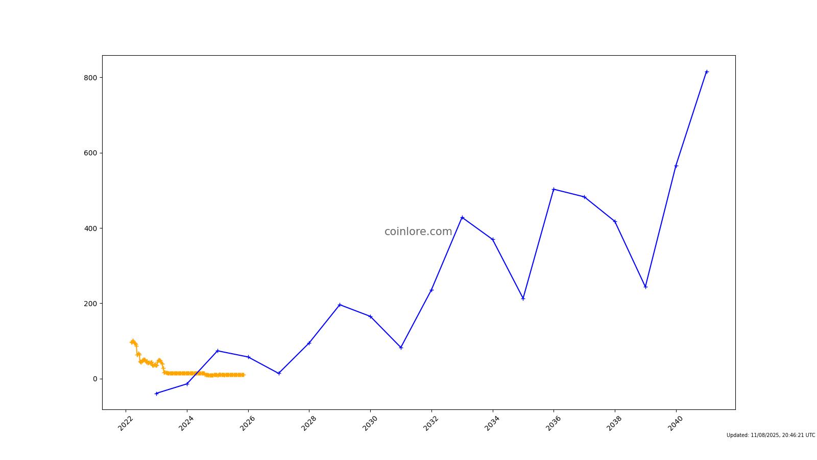 WFDP price prediction long-term
