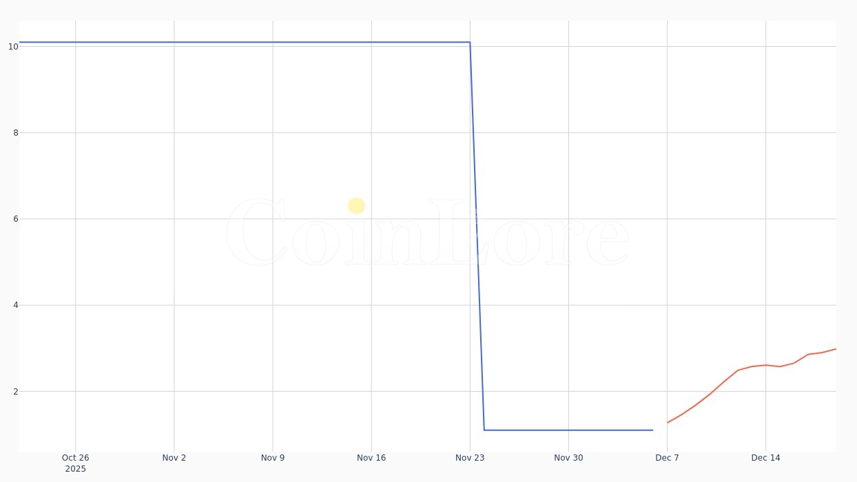 WFDP short-term price prediction