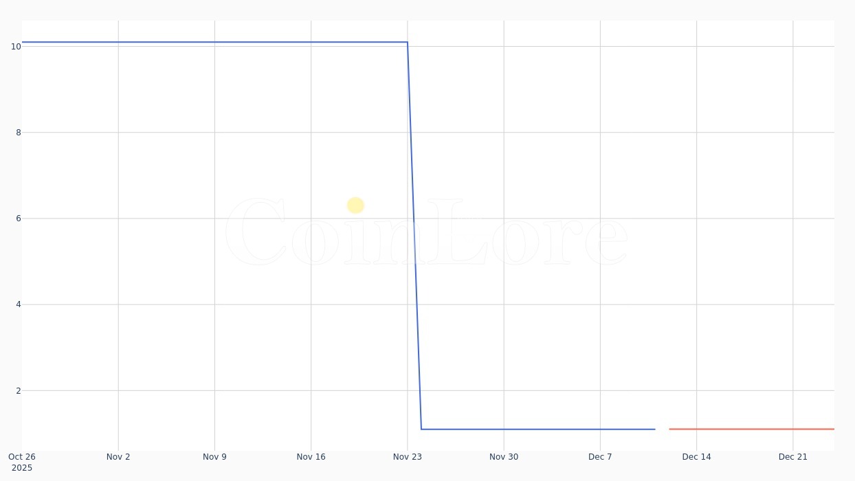 WFDP short-term price prediction