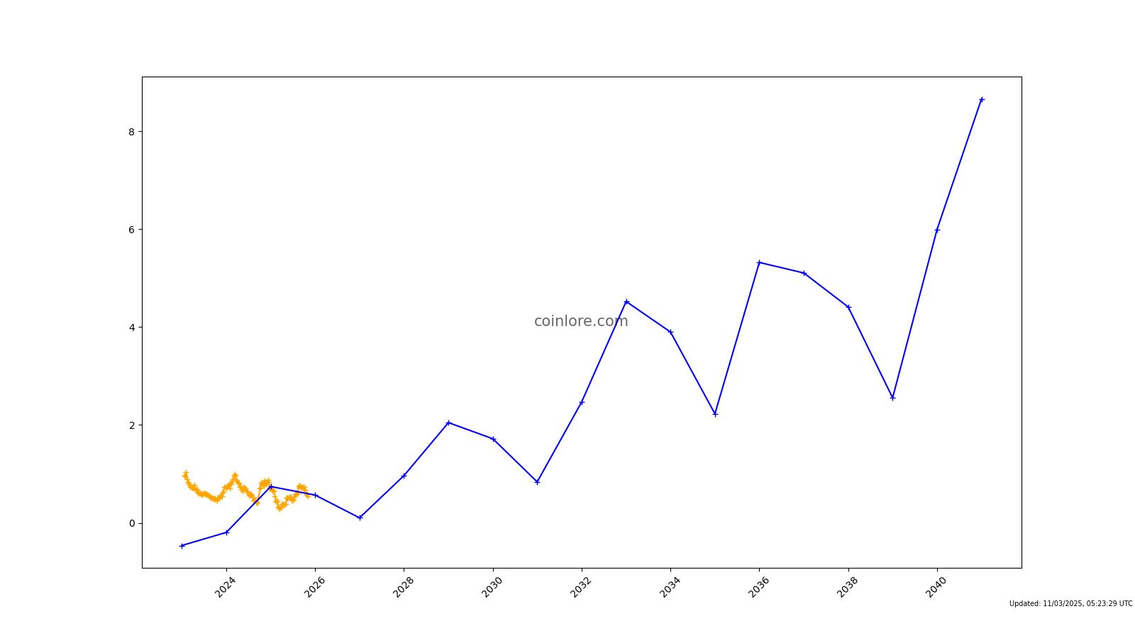 WHALE price prediction long-term