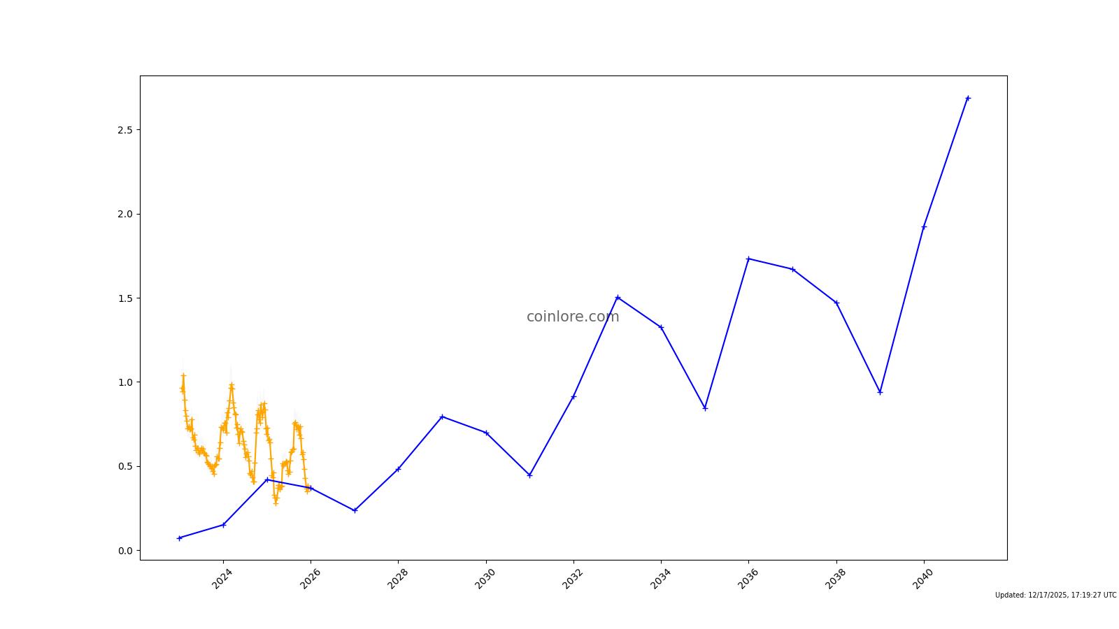 Predicción del precio de WHALE a largo plazo