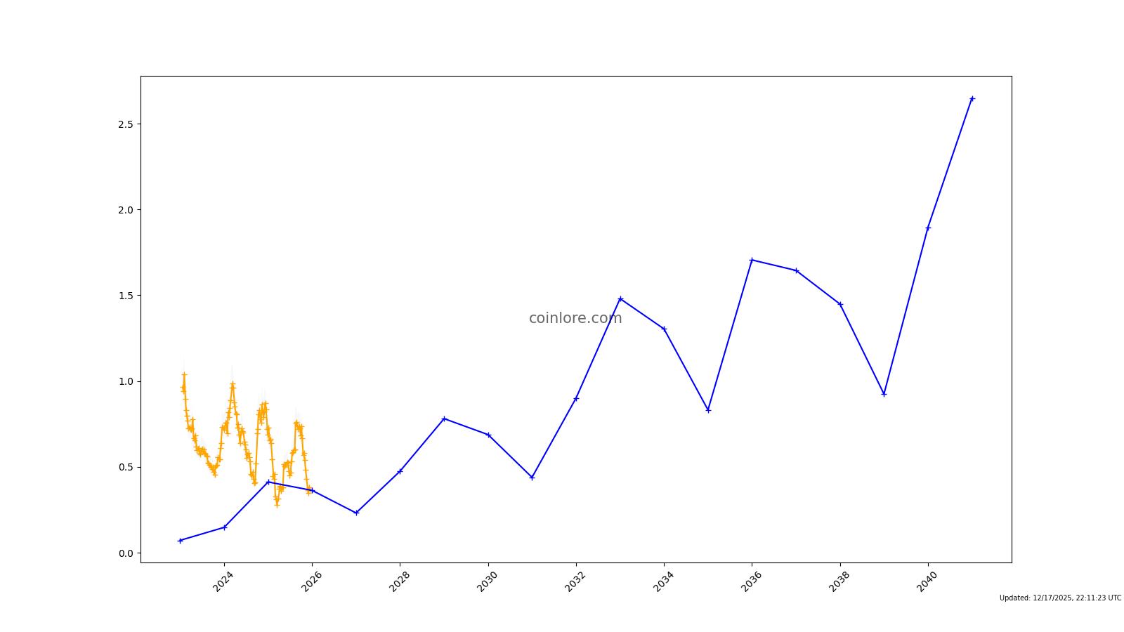 WHALE долгосрочные прогноз курса