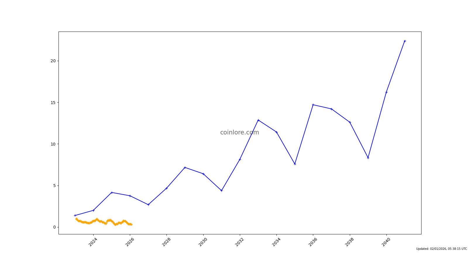 Predicción del precio de WHALE a largo plazo