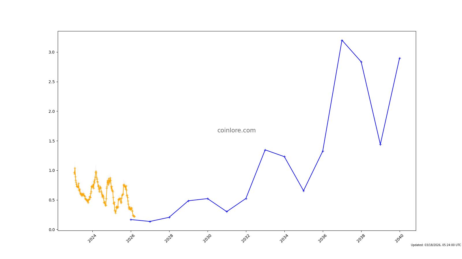 WHALE долгосрочные прогноз курса