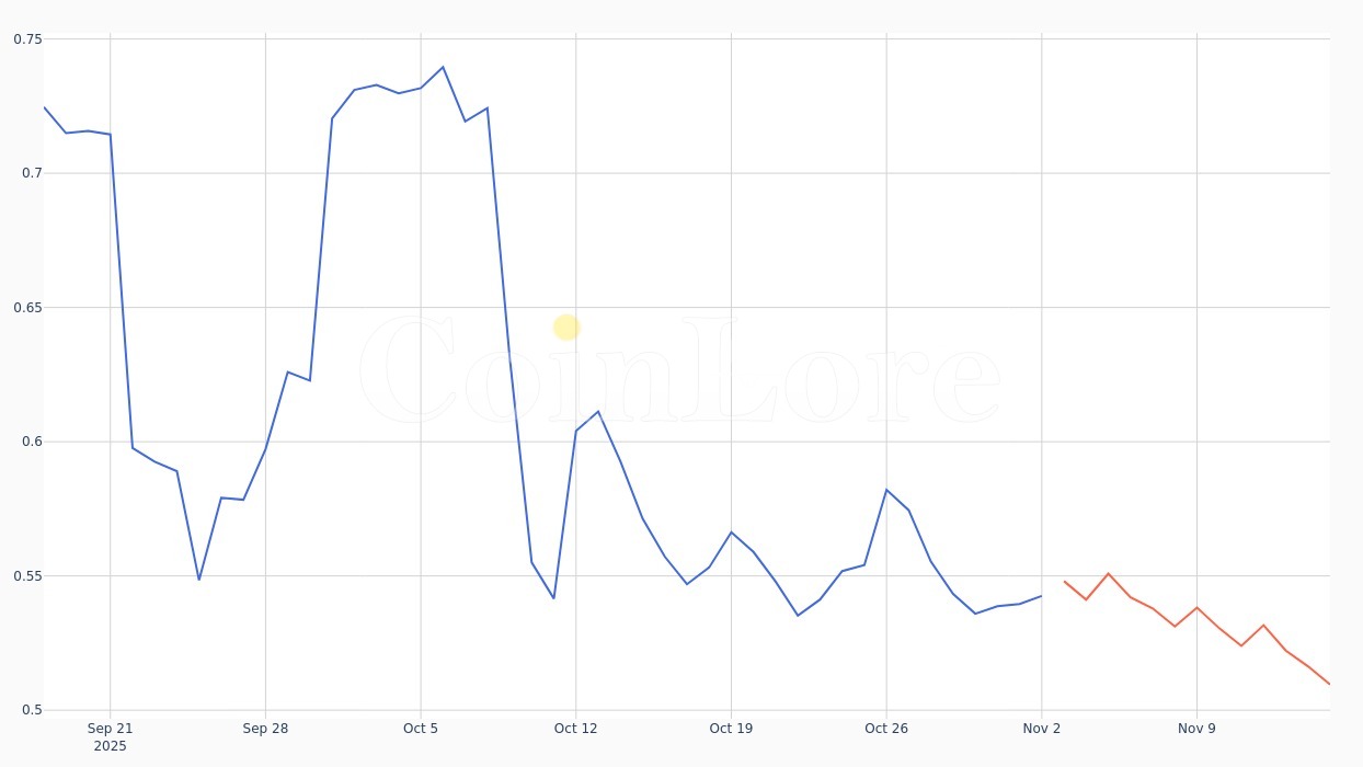 WHALE kurzfristige Kurs prognose