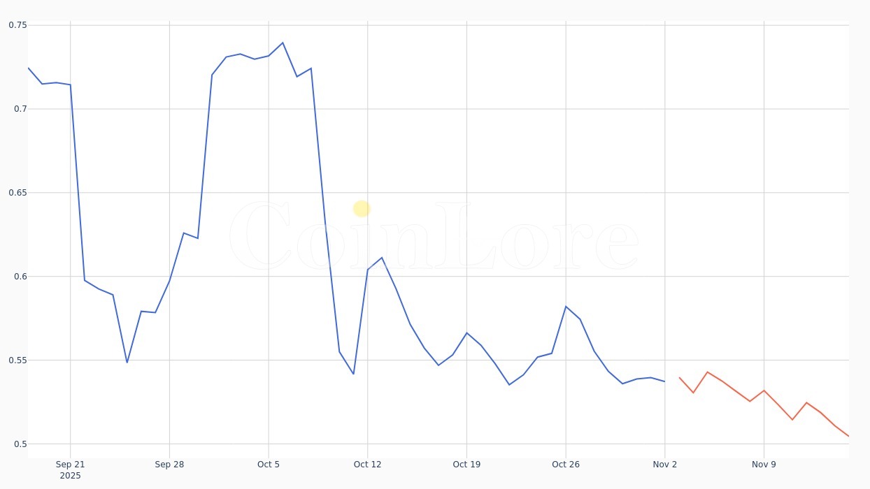 Predicción del precio a corto plazo de WHALE