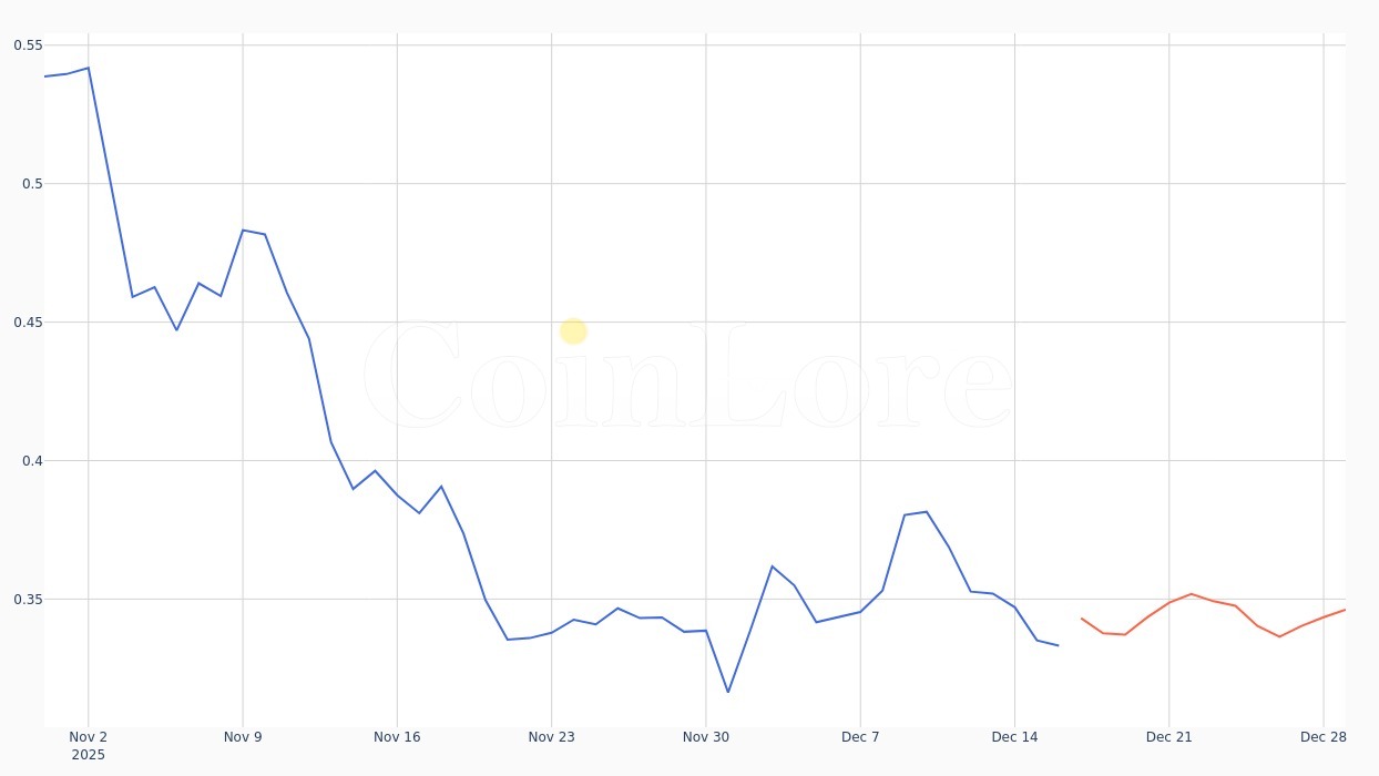 WHALE kısa vadeli fiyat tahmini
