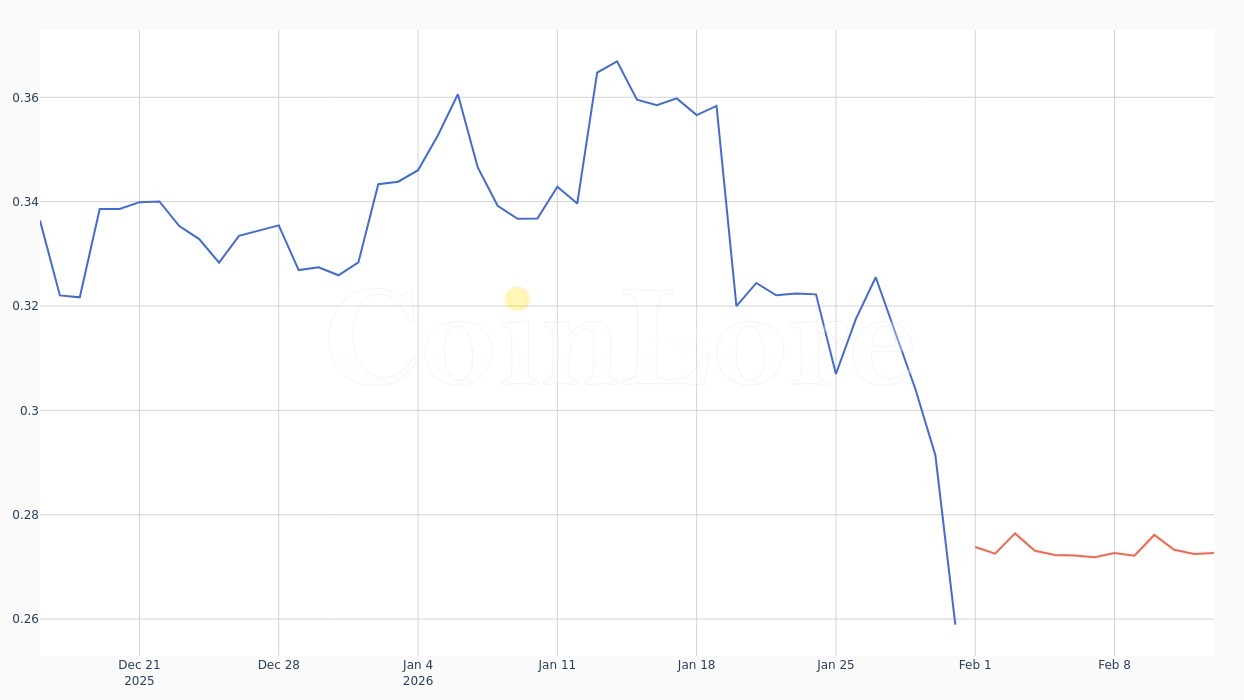 Predicción del precio a corto plazo de WHALE