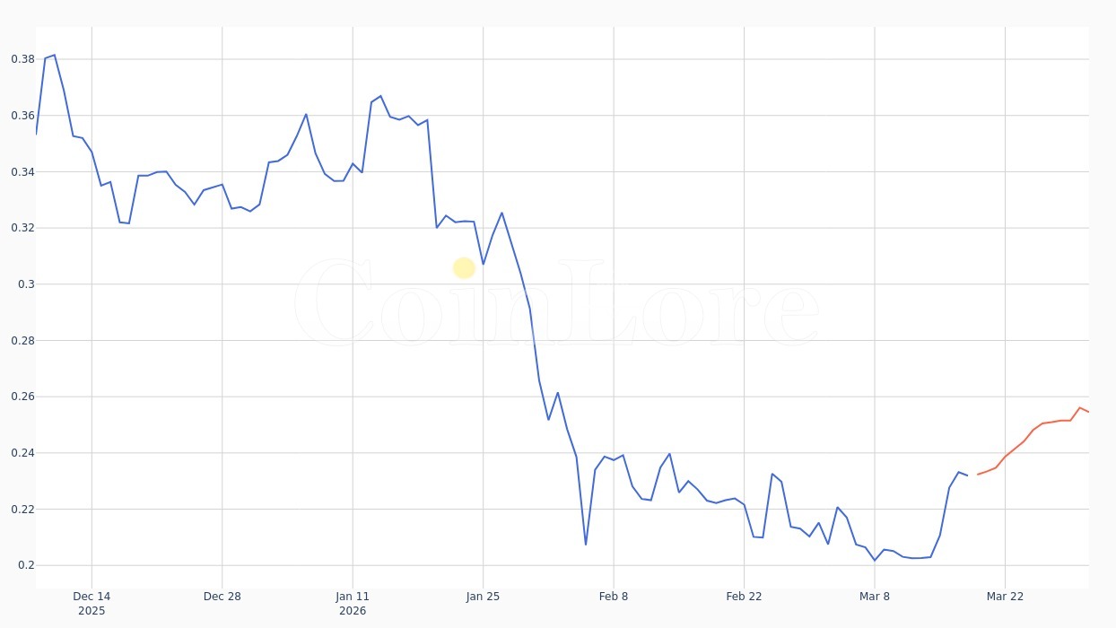 WHALE краткосрочный прогноз курса
