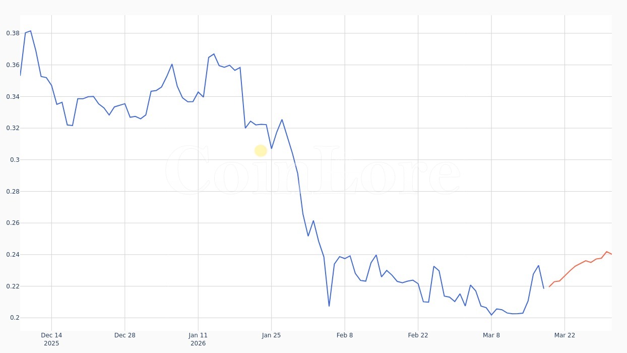 Predicción del precio a corto plazo de WHALE