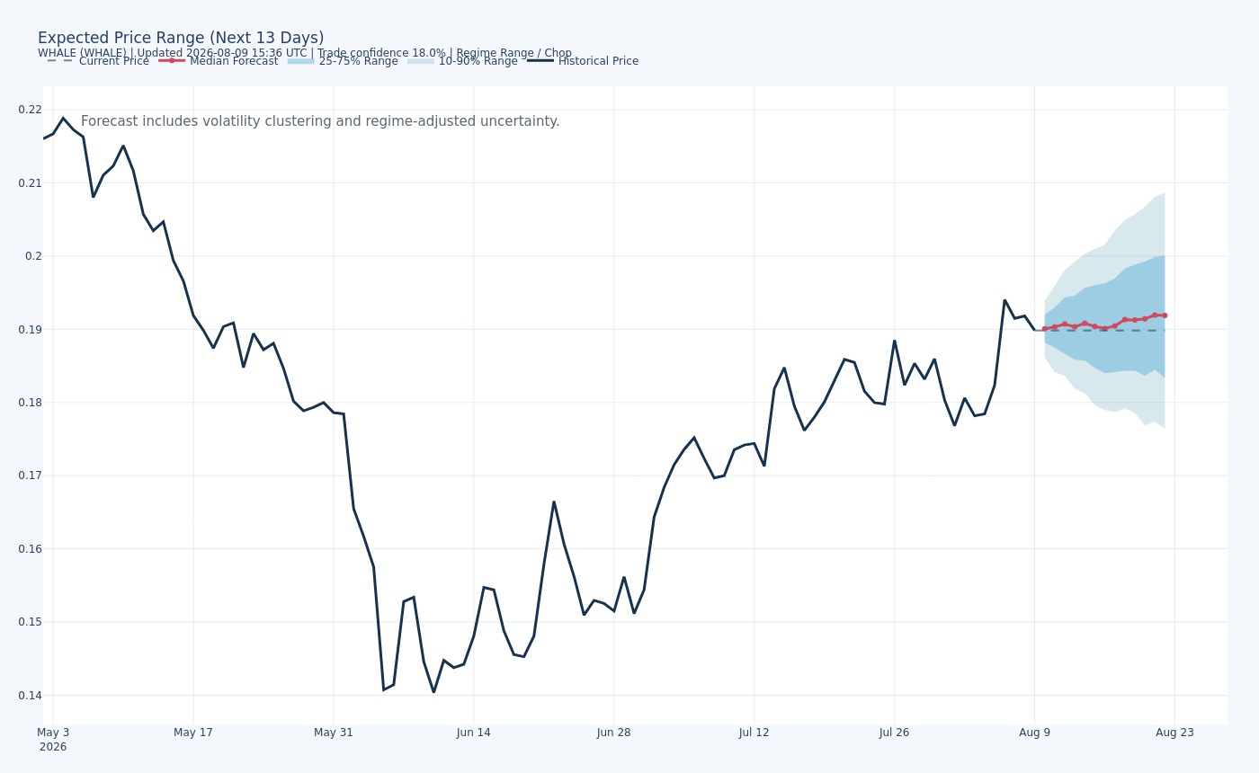 WHALE price forecast next 13 days with confidence range and prediction bands