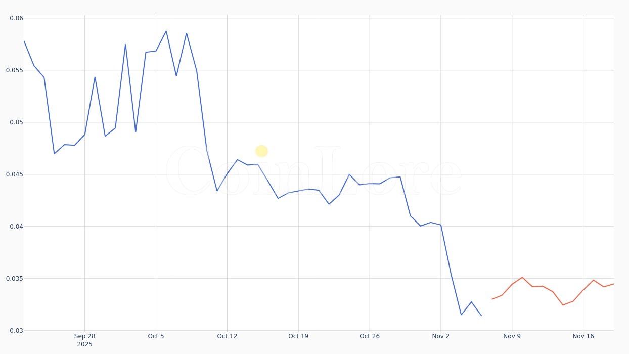 Whales Market short-term price prediction