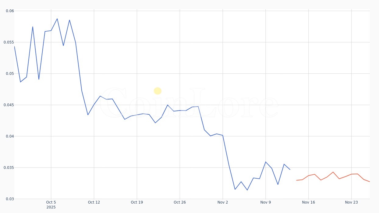 Whales Market short-term price prediction