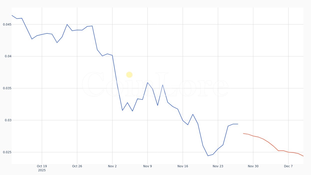 Whales Market short-term price prediction