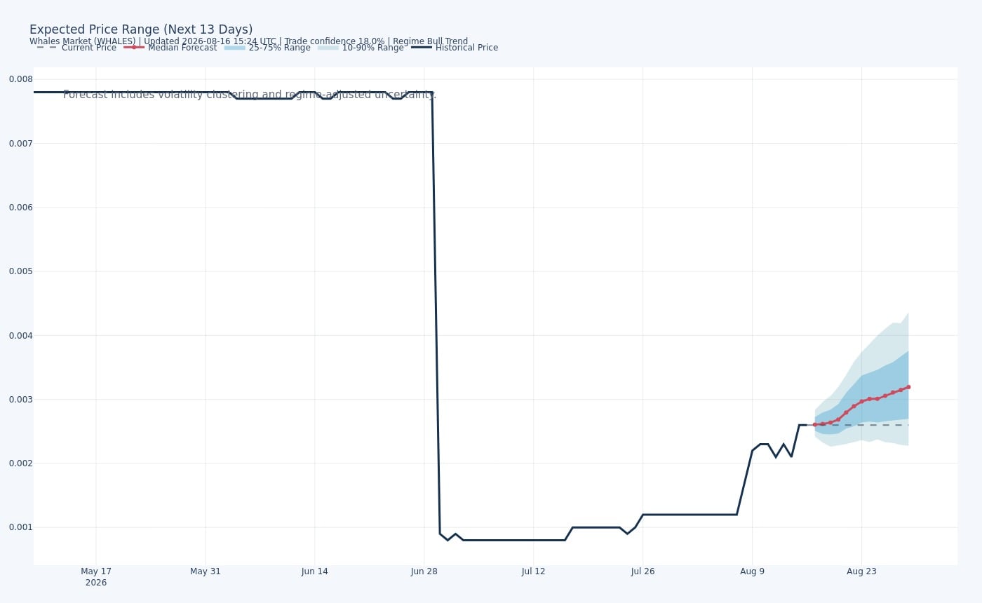Whales Market price forecast next 13 days with confidence range and prediction bands