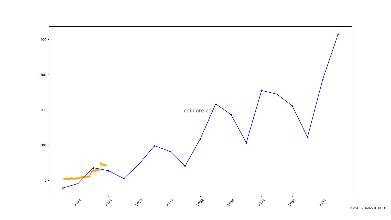 WhiteBIT Coin долгосрочные прогноз курса
