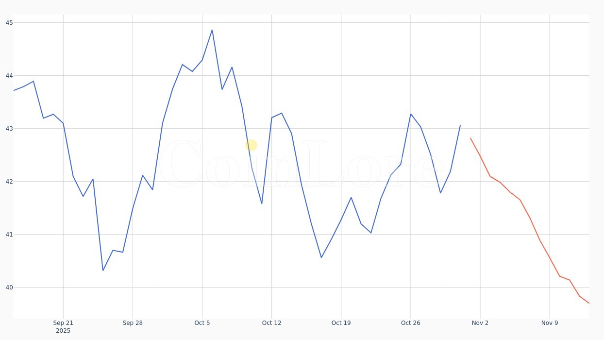 WhiteBIT Coin краткосрочный прогноз курса